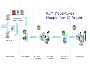 Passenger tracking = “Happy Flow” at Aruba Airport – Papers, Please!
