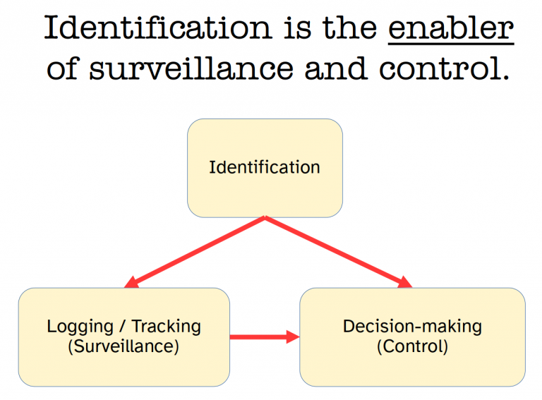 Identification as the enabler of ID-based surveillance and control ...